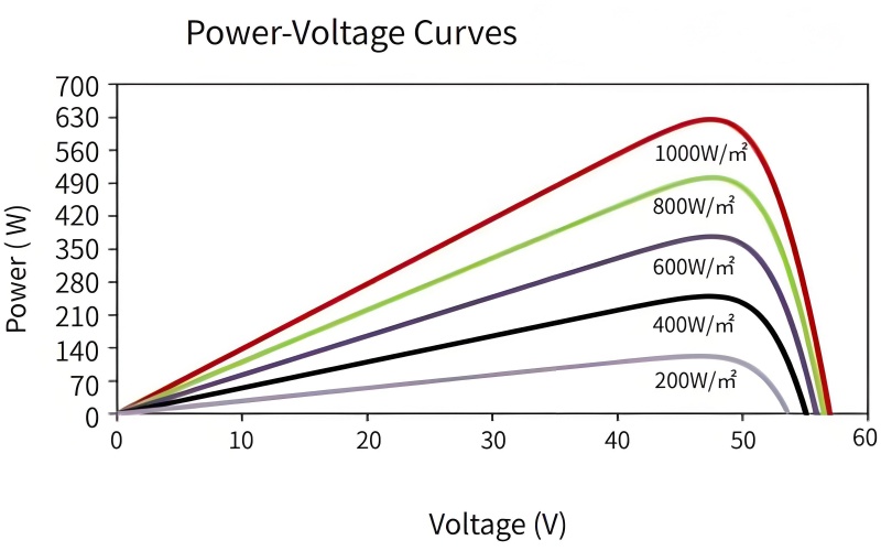 The Relationship Between Photovoltaic Output Power and Temperature, Light Intensity, and Angle ...