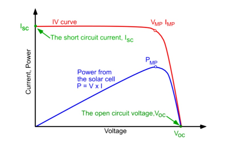 IV Curve Test for Solar Cells: Characteristics, Methods, and ...
